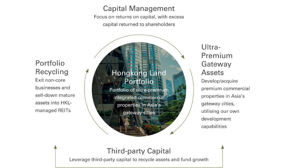 How we create value | Hongkong Land